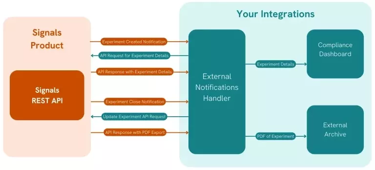 Revvity Signals Developer Guide - External Notifications - Revvity Signals